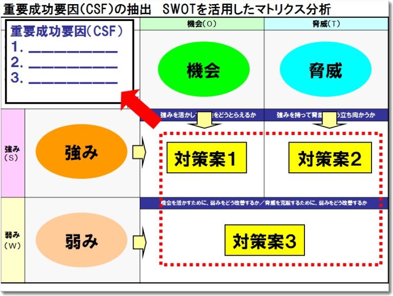 重要成功要因はCSF（クリティカル・サクセス・ファクター）と呼ぶ重要な対策案の柱である、CSFは1つに絞るくらいがちょうどよい | どもども ...